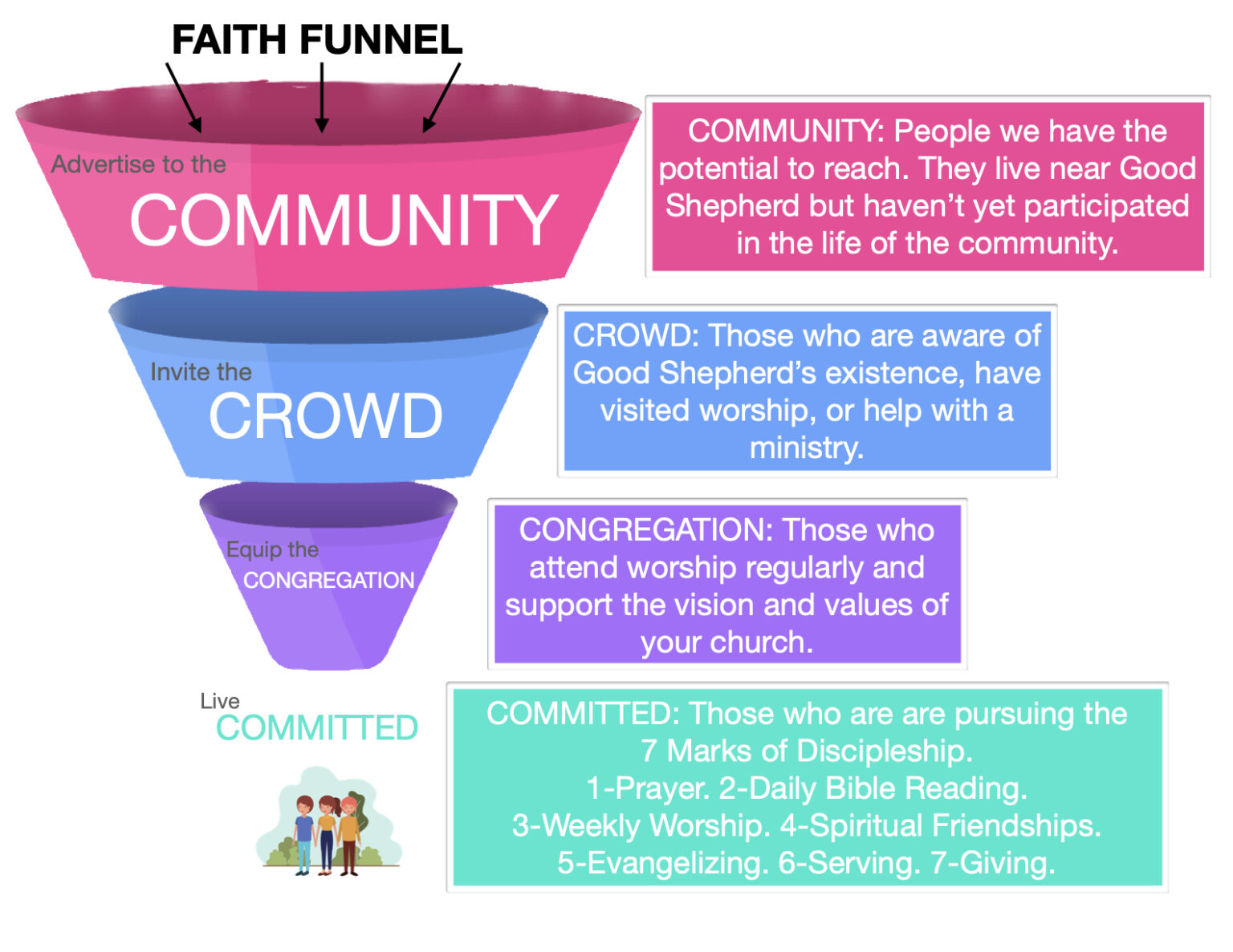 Faith Funnel - Good Shepherd Lutheran Church